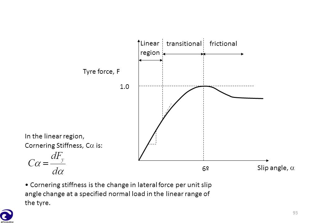 DISEÑO PASO A PASO DE UN RACE CAR-3: MODELO PACEJKA NEUMÁTICOS; CÁLCULO ...